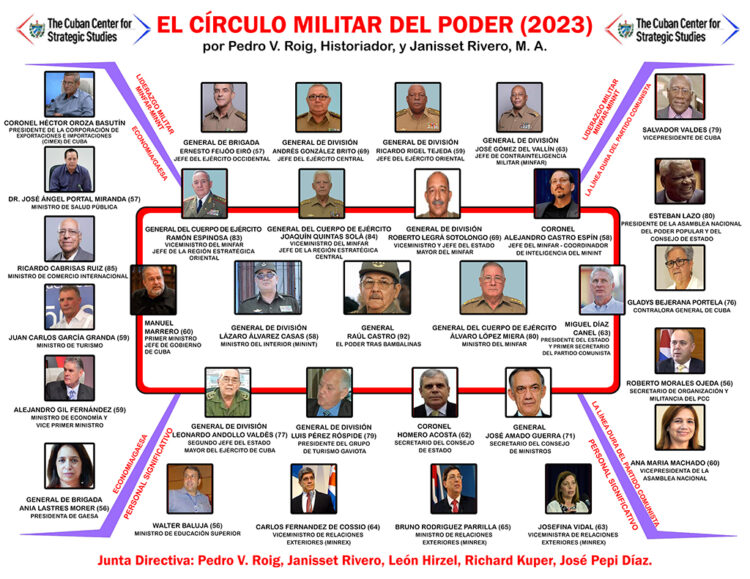 EL CÍRCULO MILITAR DEL PODER 2023 – Cuba Strategic Studies